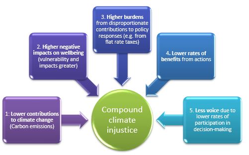 Why does climate justice matter? | Climate Just Why does climate justice matter? | Climate Just